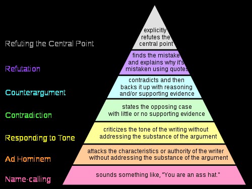 Buy Vinteja Charts Of Grahams Hierarchy Of Disagreement A3 Poster Print Online ₹239 From
