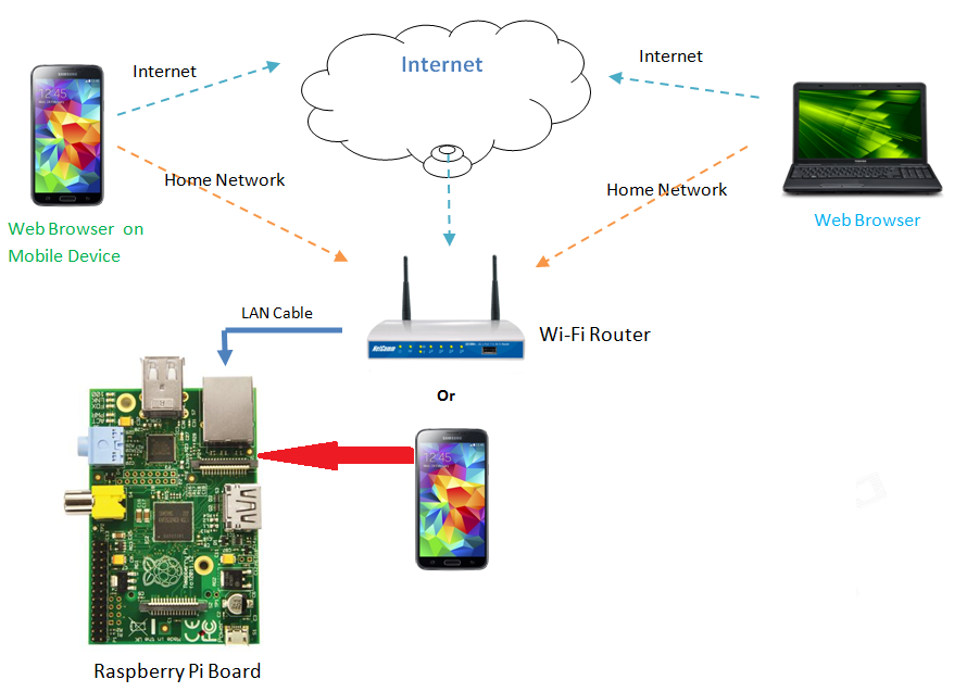 Raspberry Pi I/O Pins Control Using Email Complete assembled kit with code