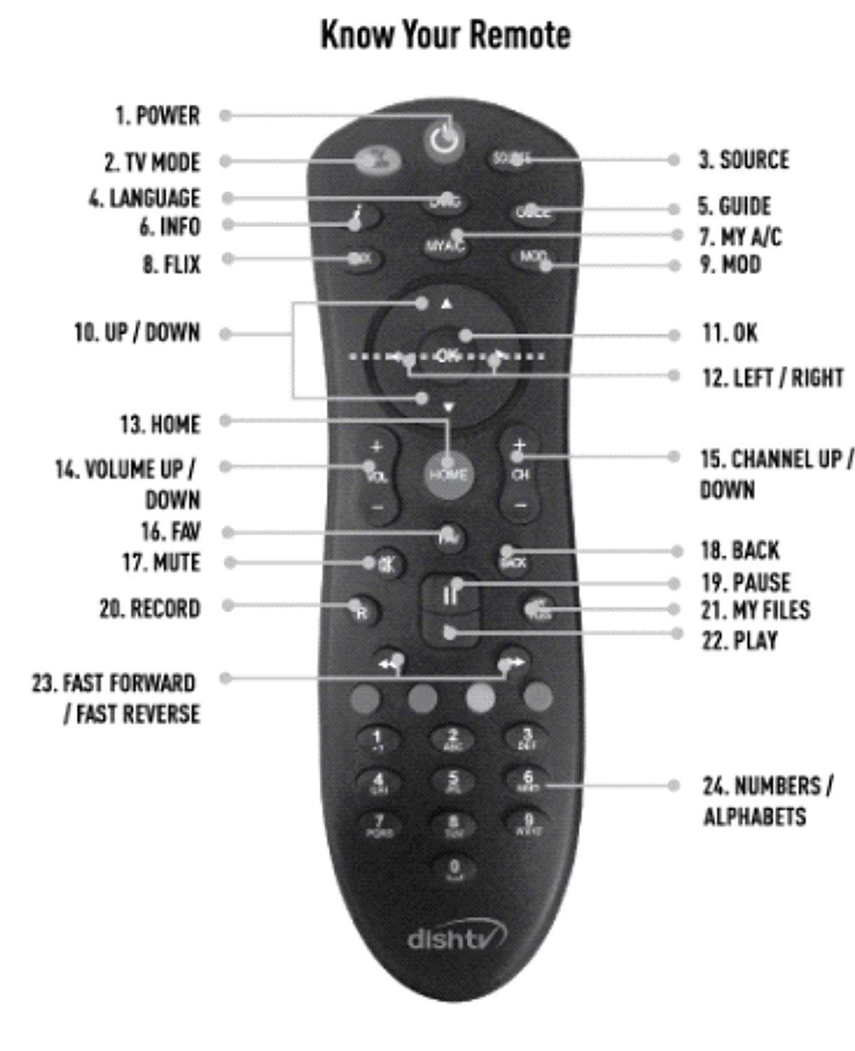 Buy Dish TV Universal Set Top Box Remote Control (Black) Online - Get ...